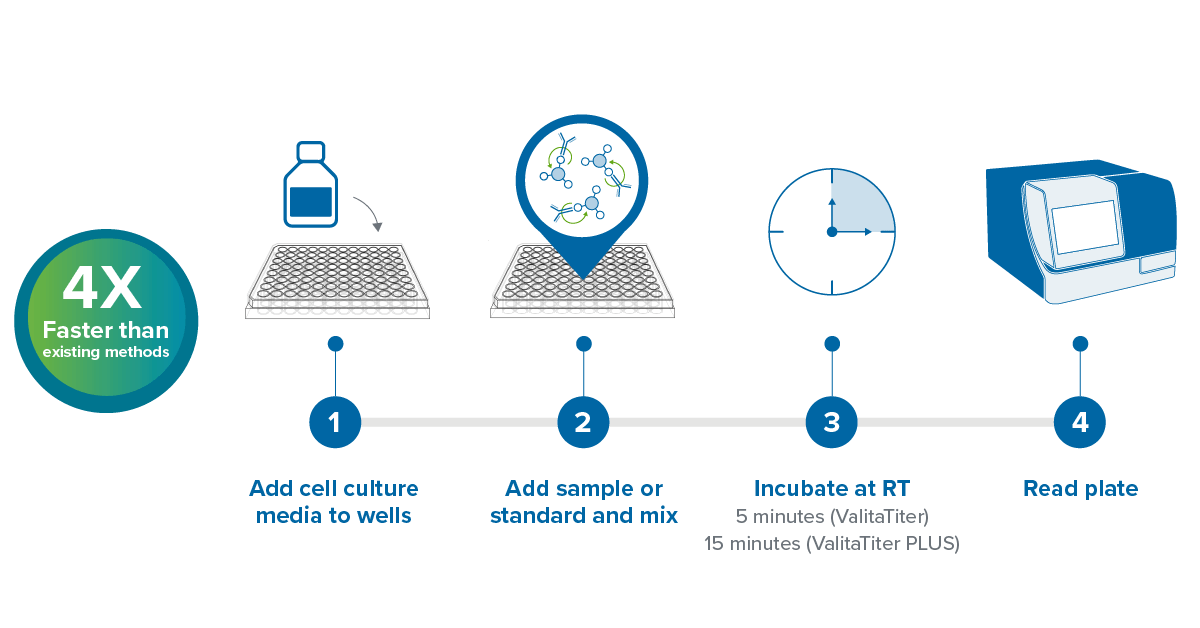 ValitaTiter - Rapid High-throughput IgG Quantification
