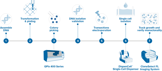The all-new QPix XE Microbial Colony Picker